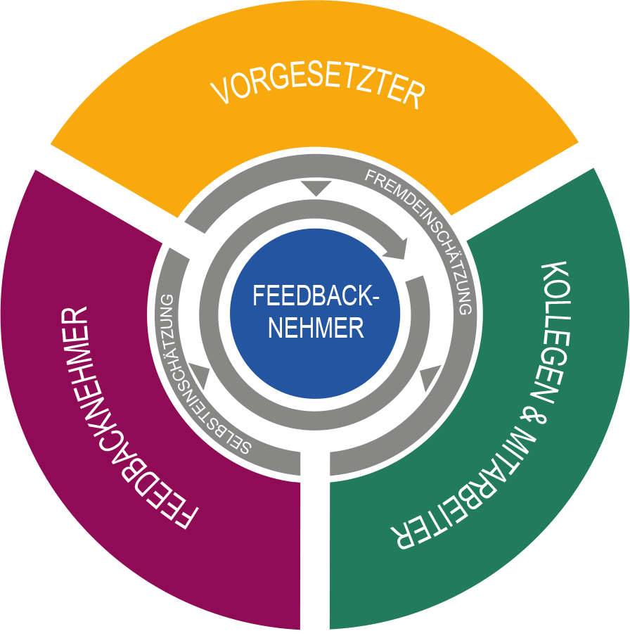 360 Grad Feedback Zu Pers nlichkeit F hrungsf higkeit Free Hot Nude 360 Grad Feedback Zu Pers nlichkeit F hrungsf higkeit Free Hot Nude